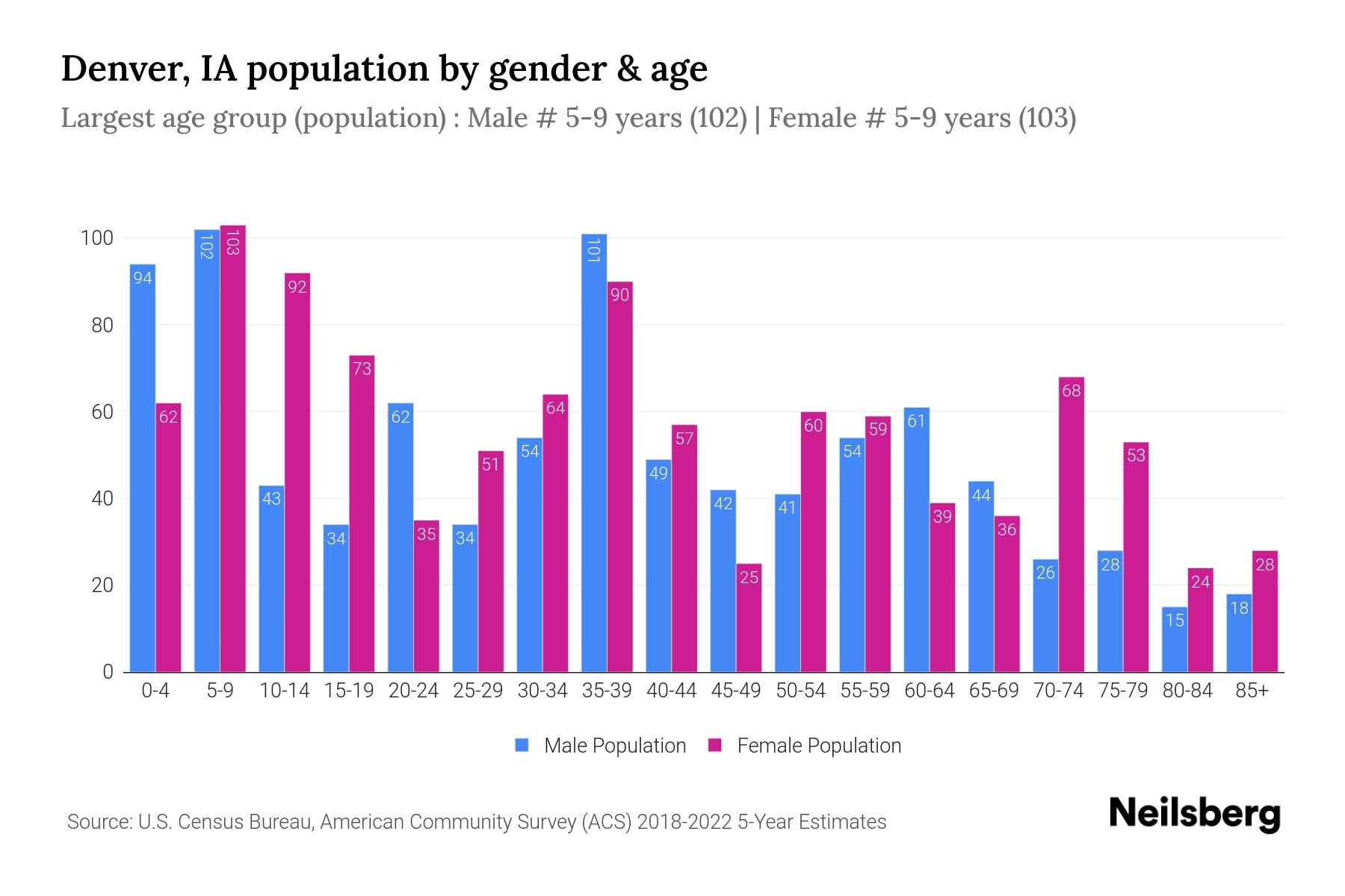 Denver, IA Population by Gender - 2024 Update | Neilsberg