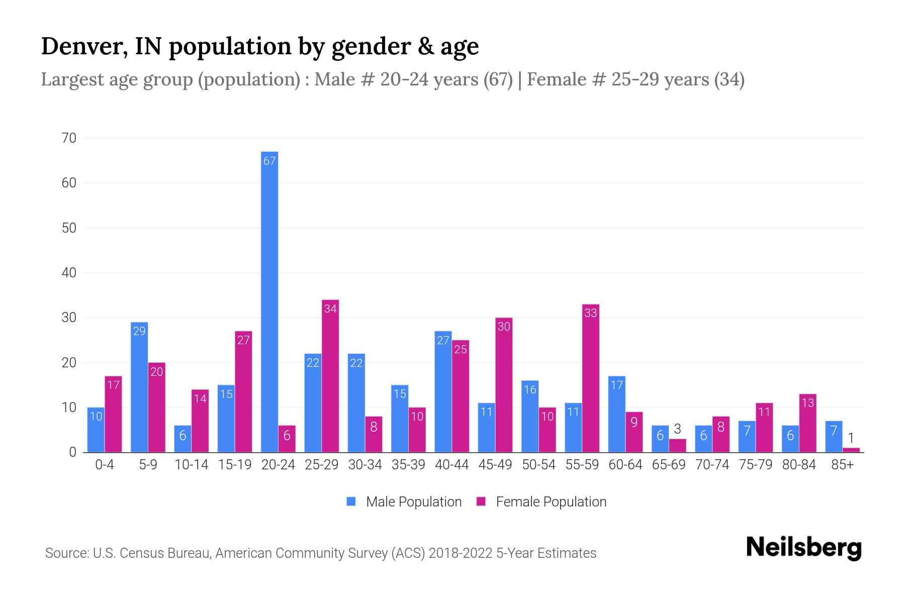 Denver, IN Population by Gender - 2024 Update | Neilsberg