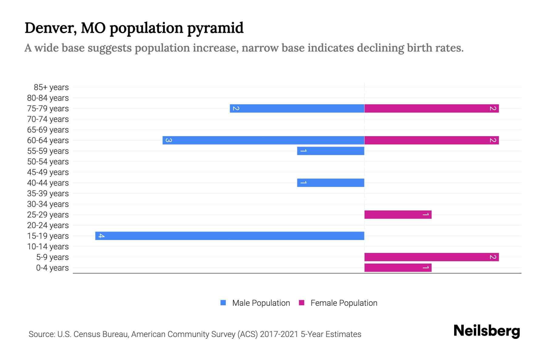 Denver, MO Population by Age - 2023 Denver, MO Age Demographics | Neilsberg