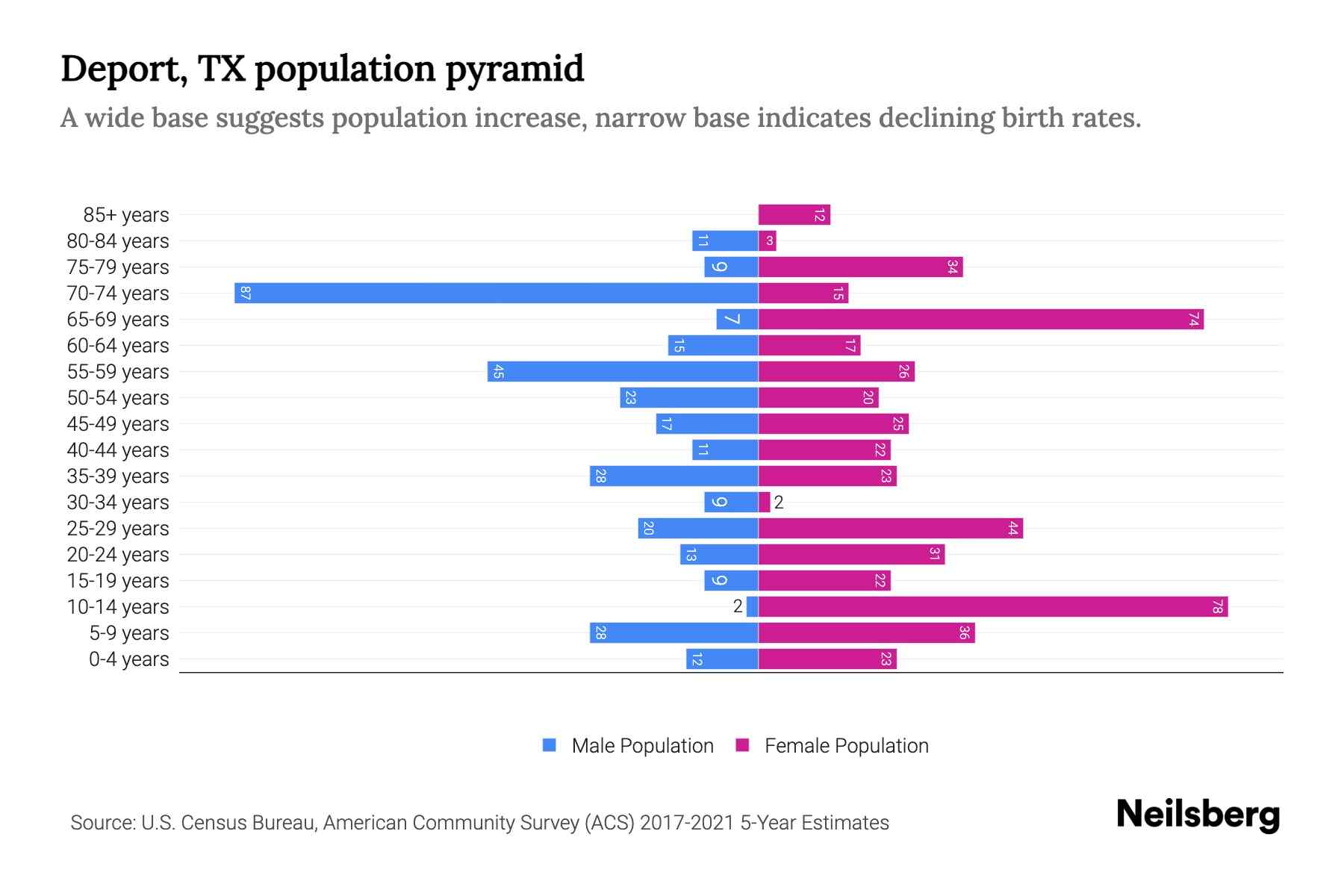 Deport, TX Population by Age - 2023 Deport, TX Age Demographics | Neilsberg