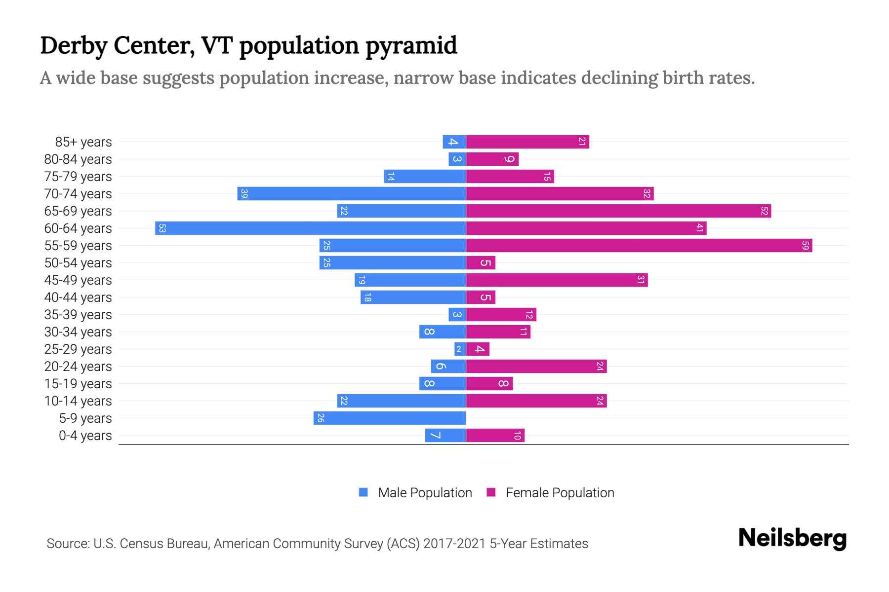 Derby Center, VT Population by Age - 2023 Derby Center, VT Age ...