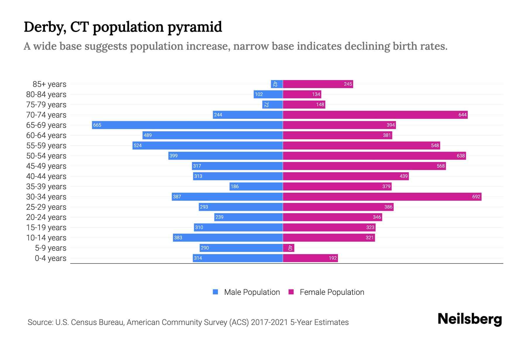 Derby, CT Population by Age - 2023 Derby, CT Age Demographics | Neilsberg