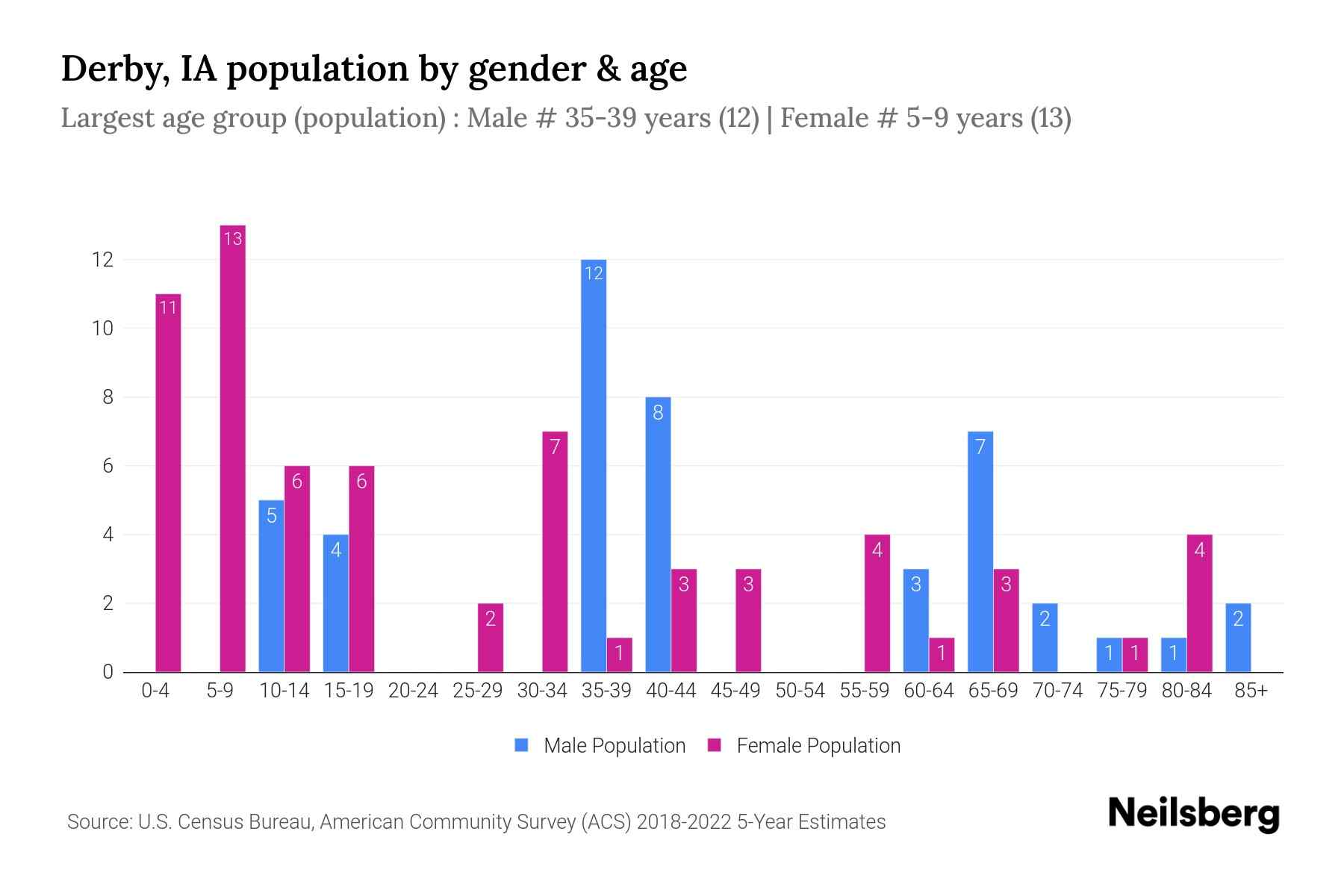 Derby, IA Population by Gender - 2024 Update | Neilsberg