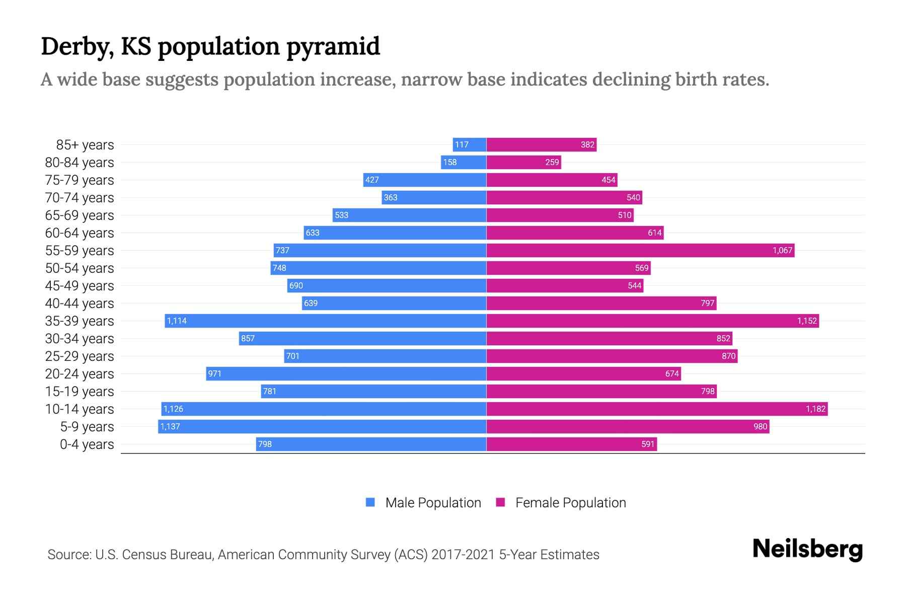 Derby, KS Population by Age - 2023 Derby, KS Age Demographics | Neilsberg