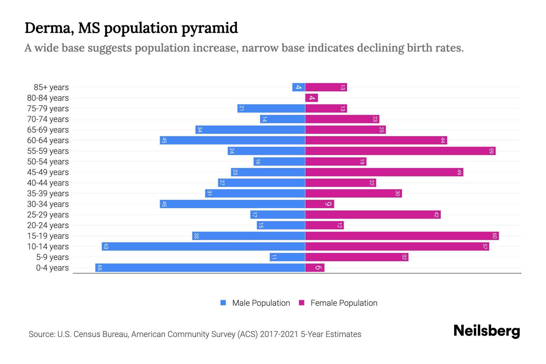 Derma, MS Population by Age - 2023 Derma, MS Age Demographics | Neilsberg