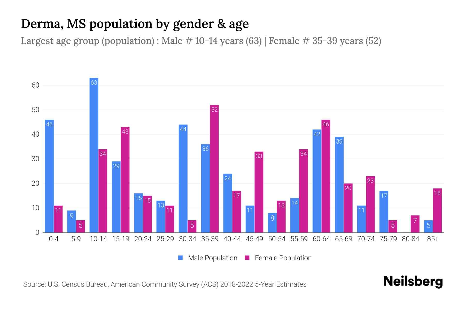 Derma, MS Population by Gender - 2024 Update | Neilsberg