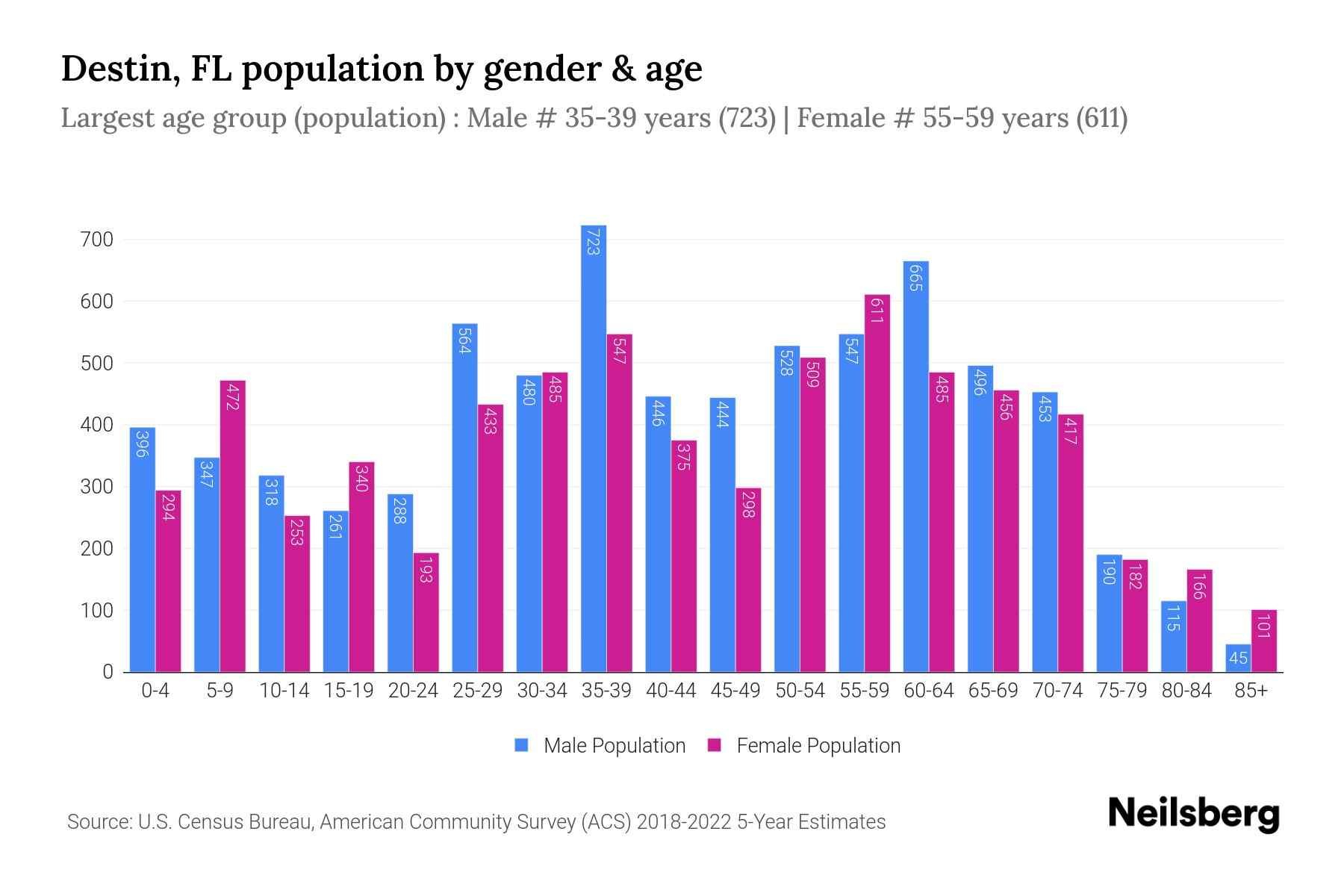 Destin, FL Population by Gender - 2024 Update | Neilsberg