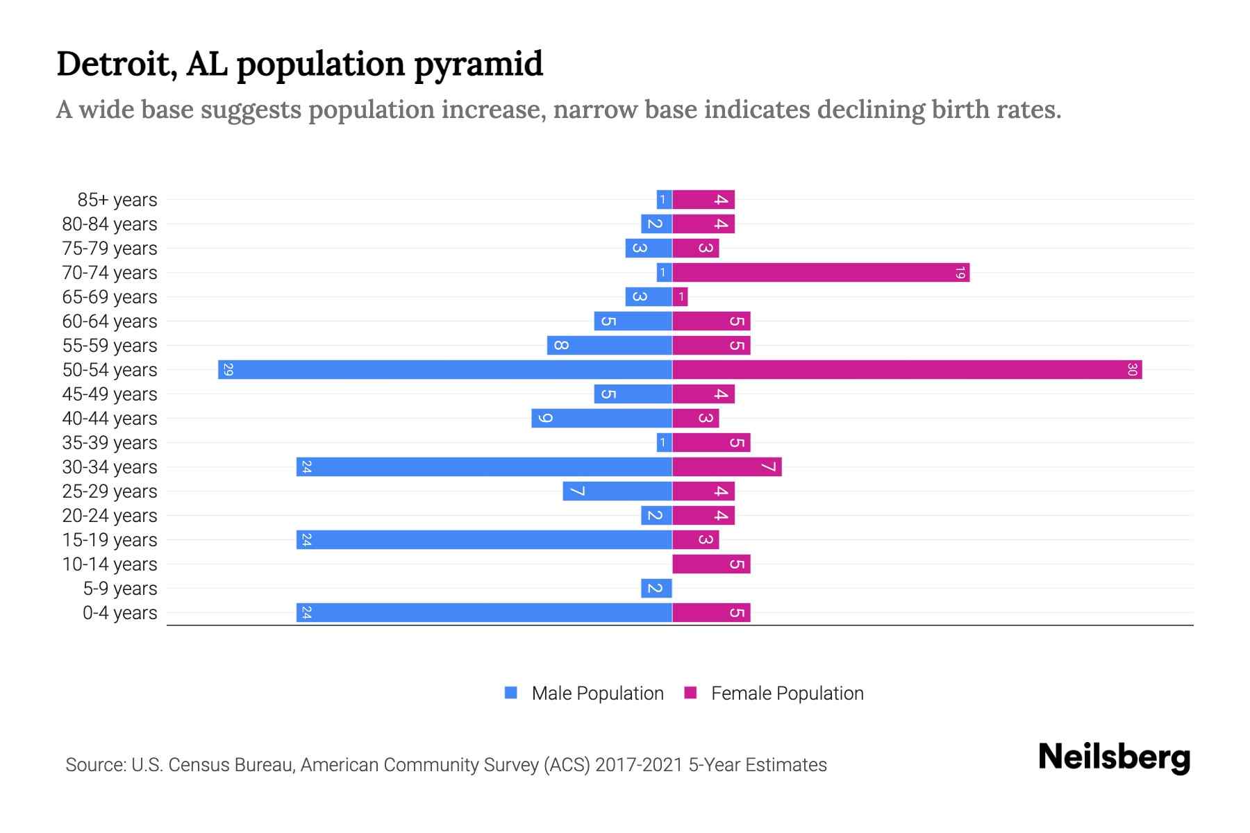 Detroit, AL Population by Age - 2023 Detroit, AL Age Demographics ...