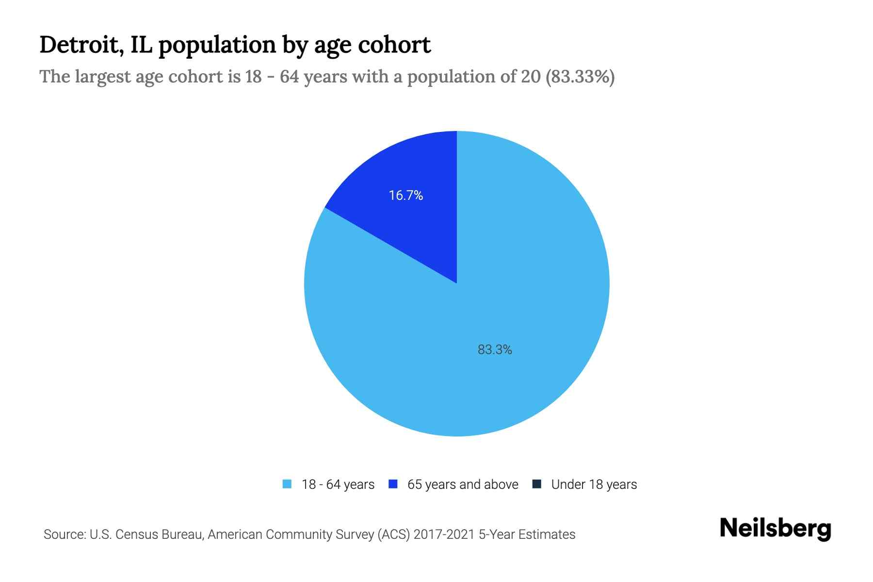 Detroit, IL Population by Age - 2023 Detroit, IL Age Demographics ...