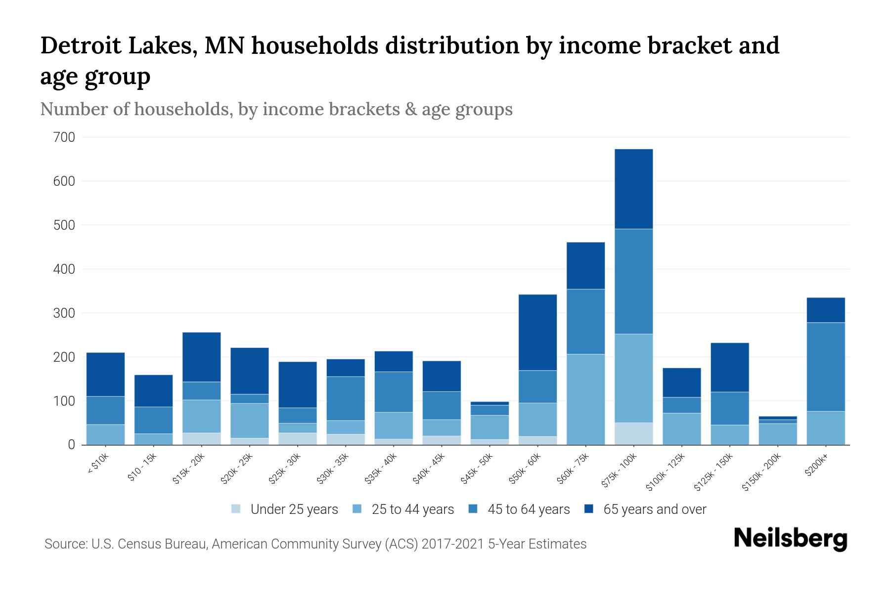 Detroit Lakes, MN Median Household Income By Age - 2024 Update | Neilsberg