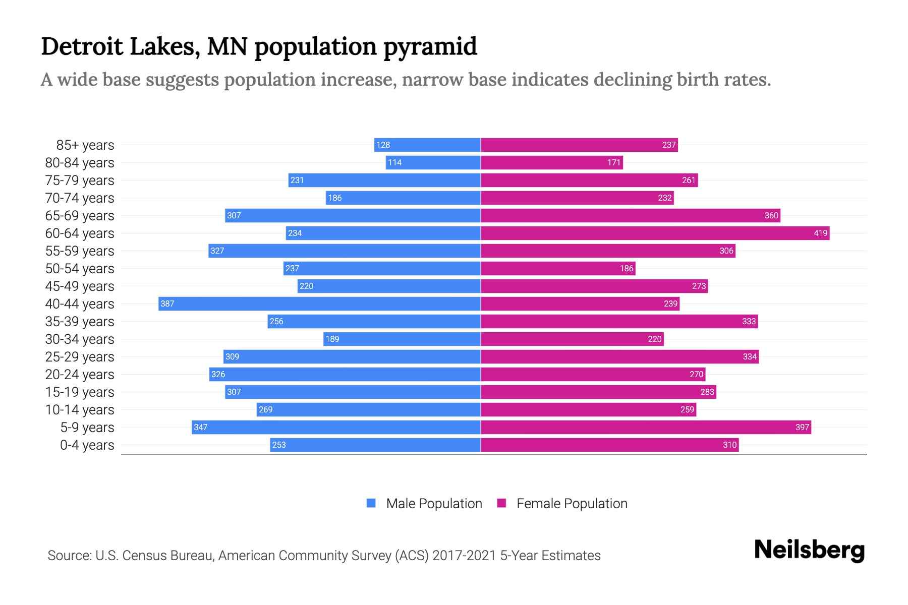 Detroit Lakes, MN Population by Age - 2023 Detroit Lakes, MN Age ...