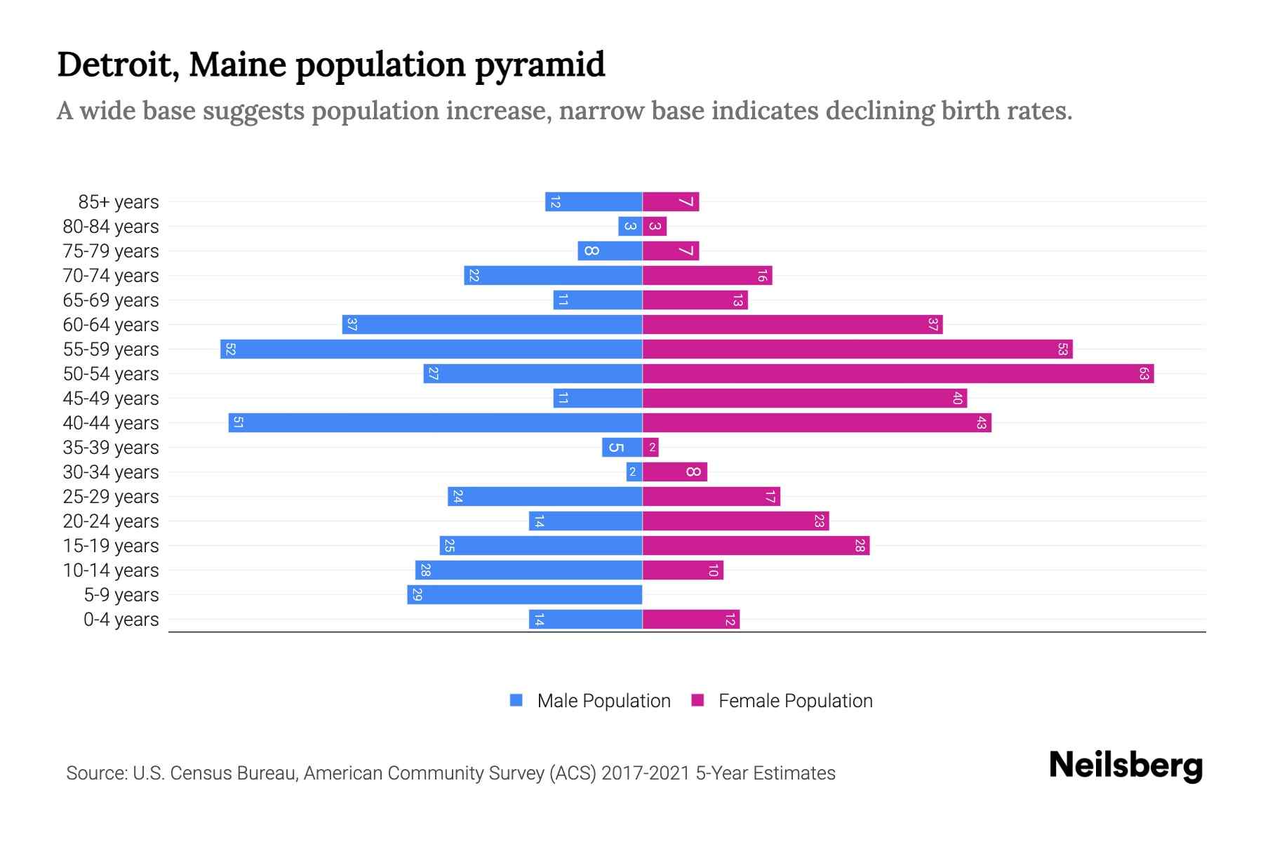 Detroit, Maine Population by Age - 2023 Detroit, Maine Age Demographics ...