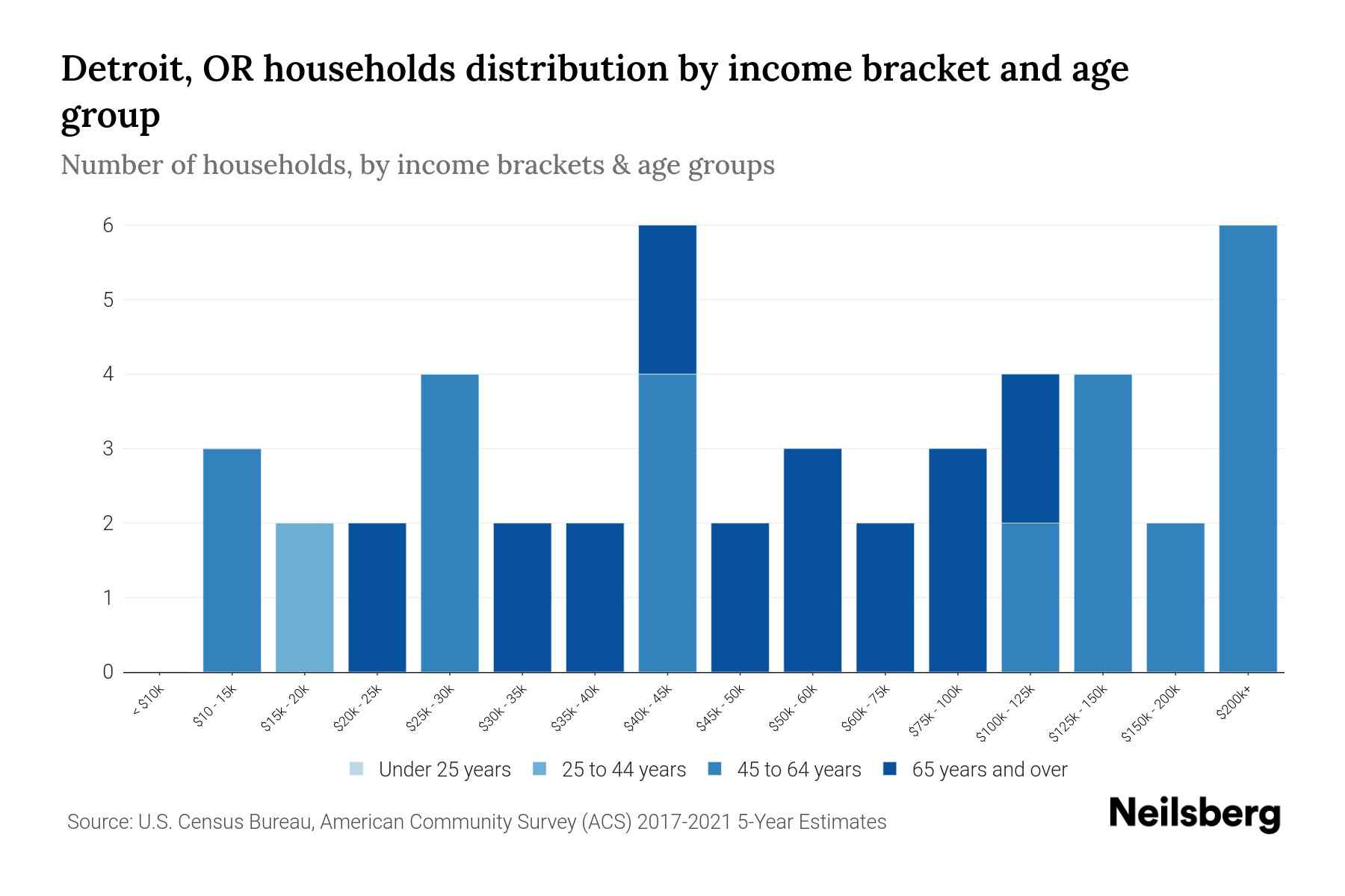 Detroit, OR Median Household Income By Age - 2023 | Neilsberg