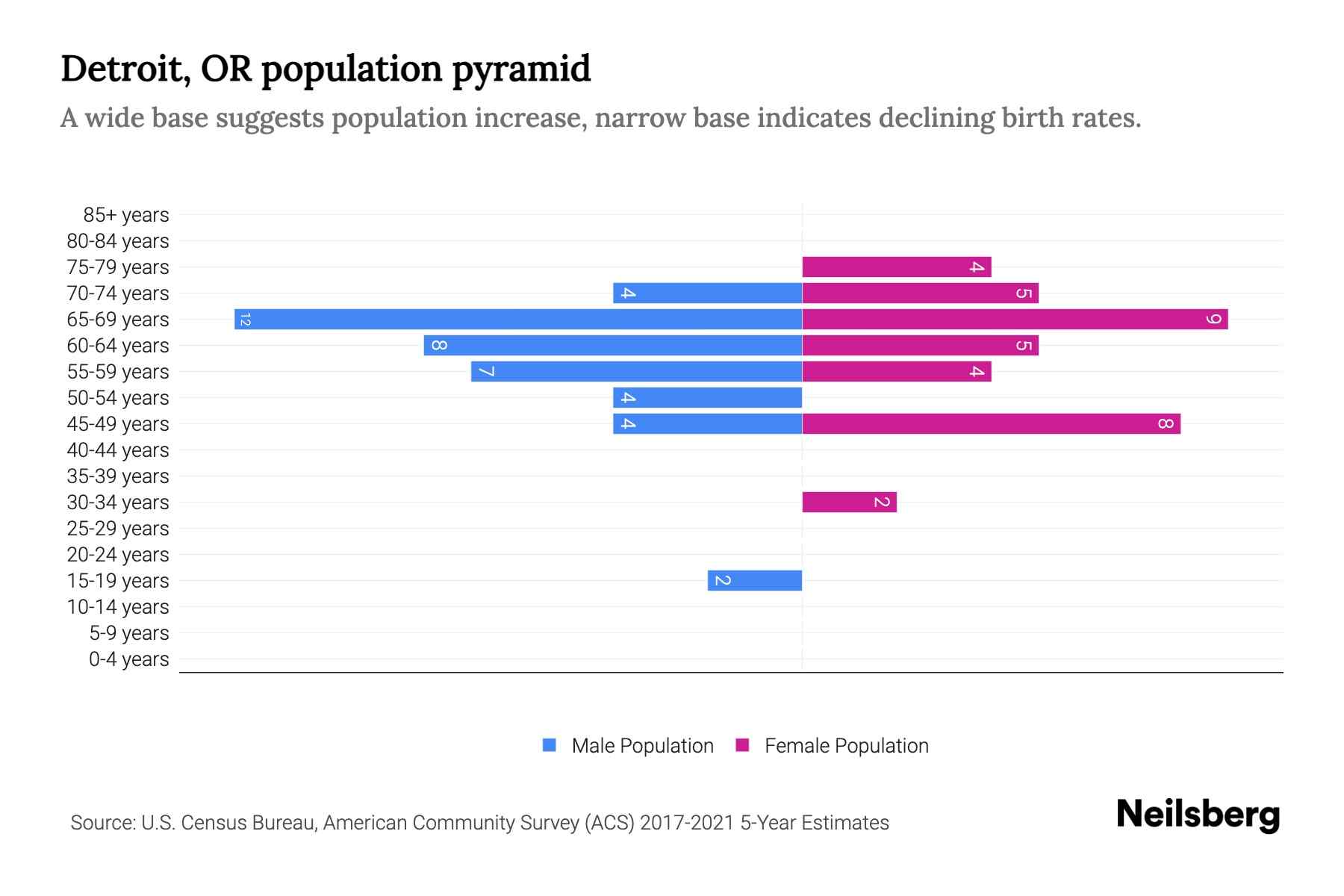 Detroit, OR Population by Age - 2023 Detroit, OR Age Demographics ...