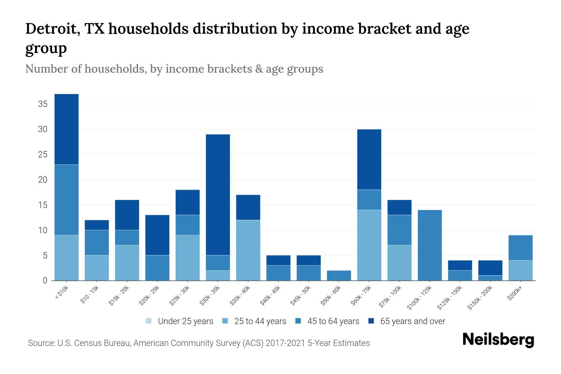Detroit, TX Median Household Income By Age - 2024 Update | Neilsberg