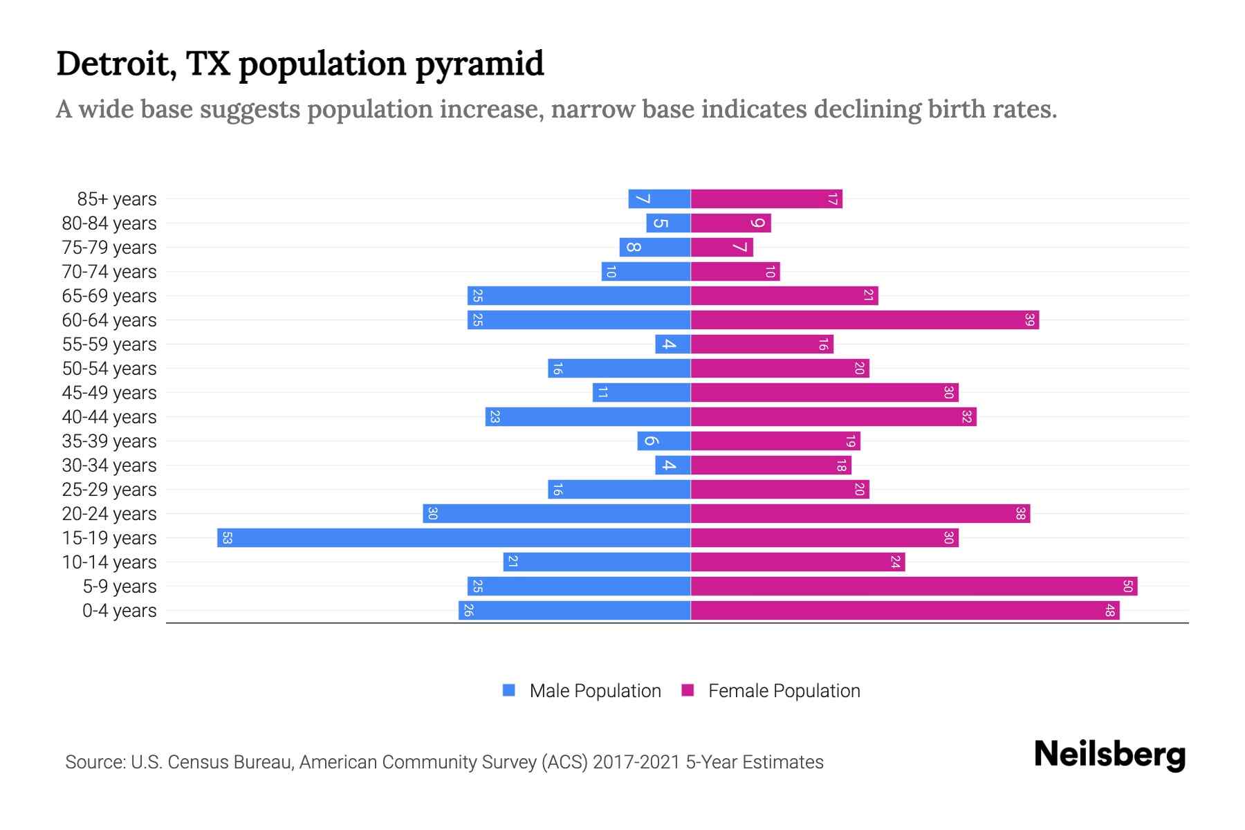 Detroit, TX Population by Age - 2023 Detroit, TX Age Demographics ...