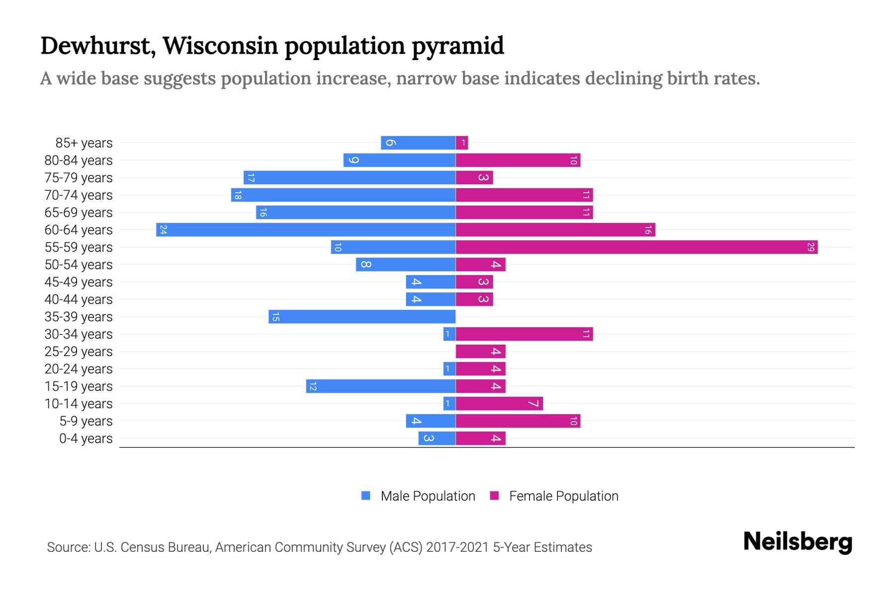 Dewhurst, Wisconsin Population by Age - 2023 Dewhurst, Wisconsin Age ...