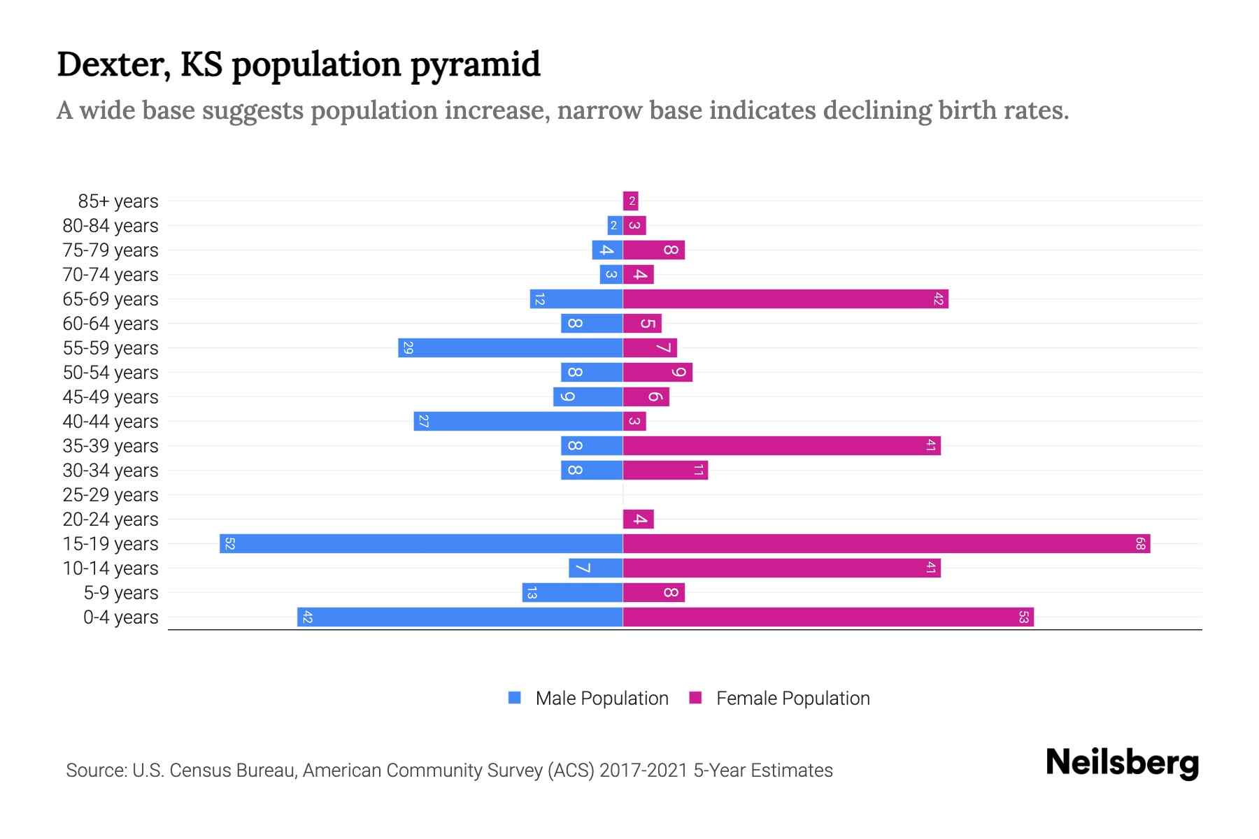 Dexter, KS Population by Age - 2023 Dexter, KS Age Demographics | Neilsberg