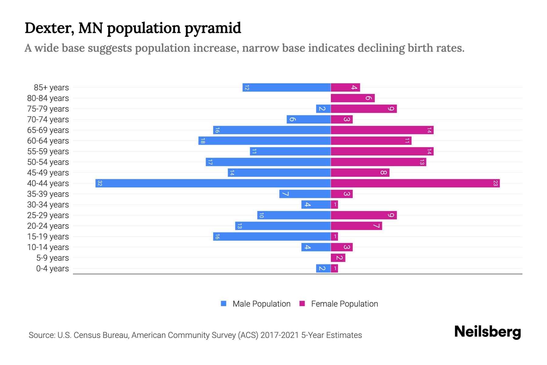 Dexter, MN Population by Age - 2023 Dexter, MN Age Demographics | Neilsberg