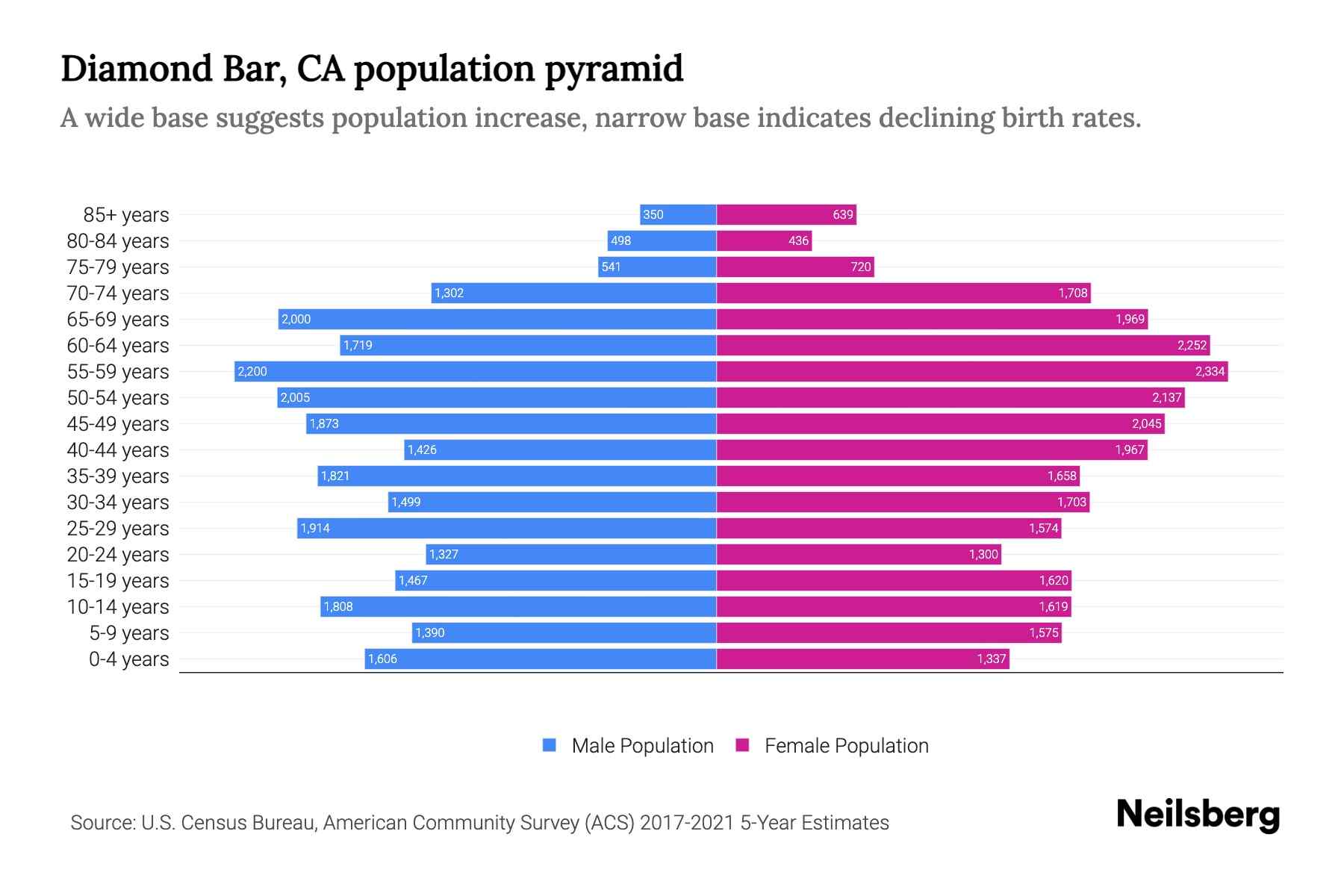 Diamond Bar, CA Population by Age - 2023 Diamond Bar, CA Age ...