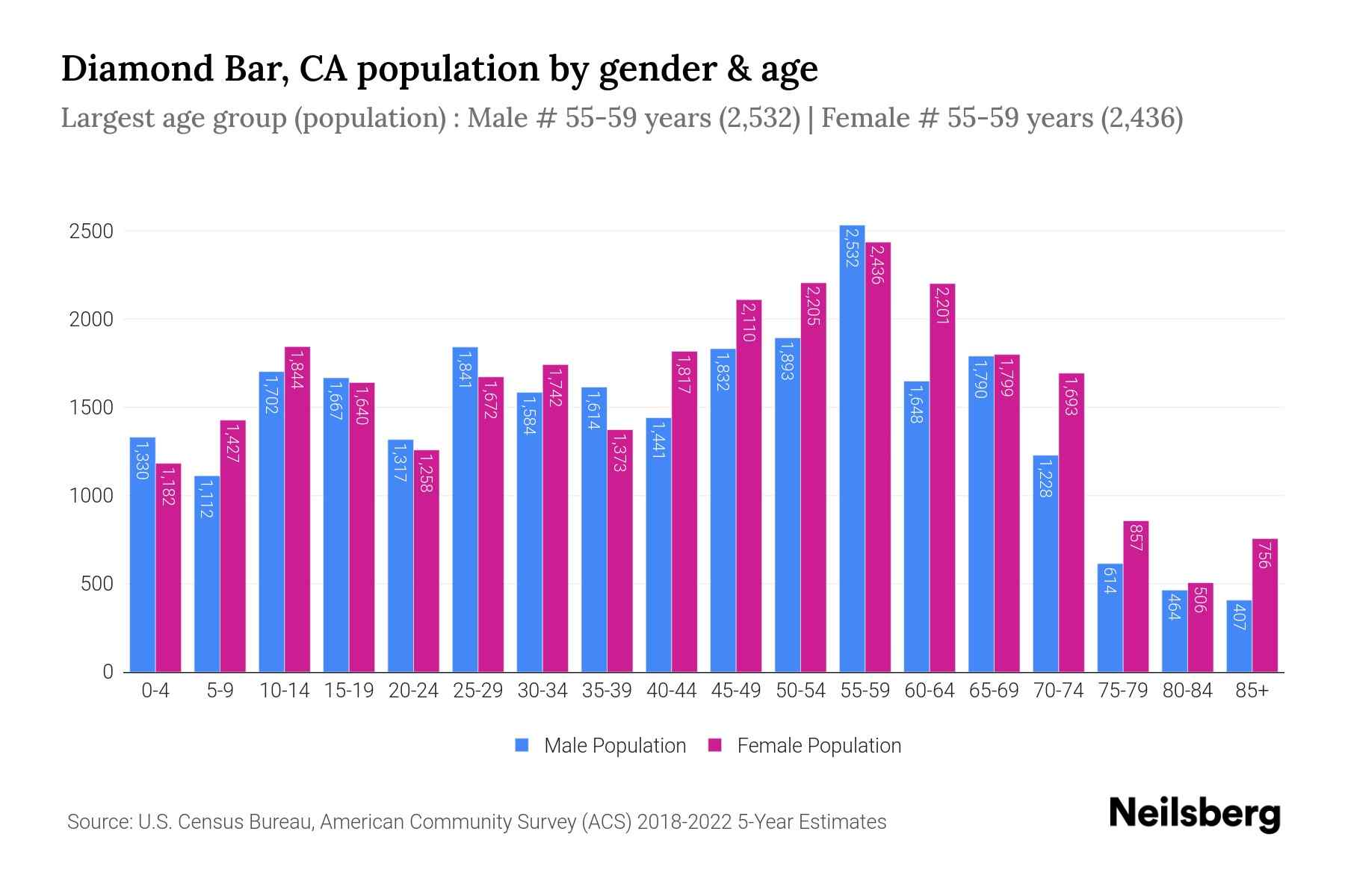 Diamond Bar, CA Population by Gender - 2024 Update | Neilsberg