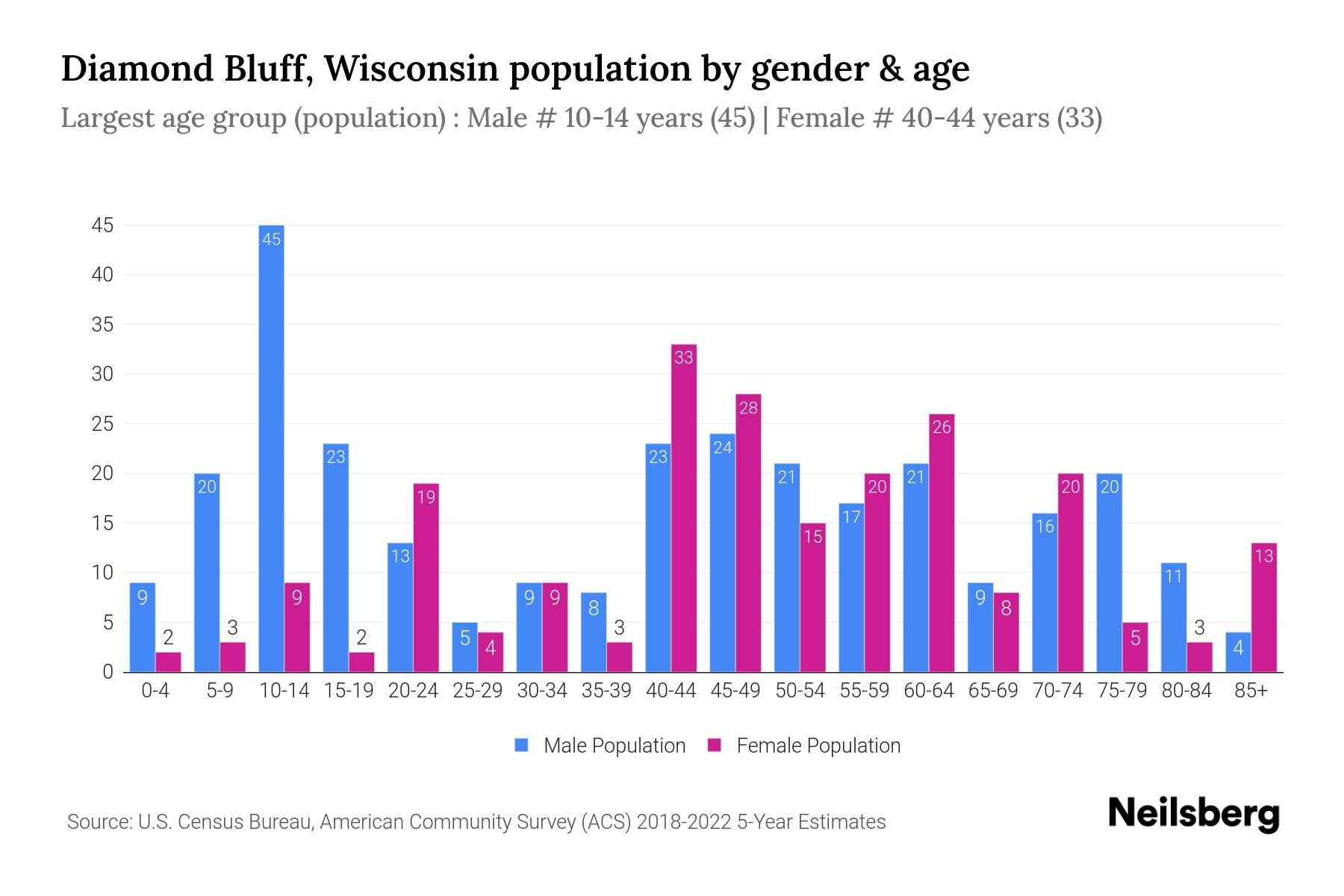 Diamond Bluff, Wisconsin Population by Gender - 2024 Update | Neilsberg