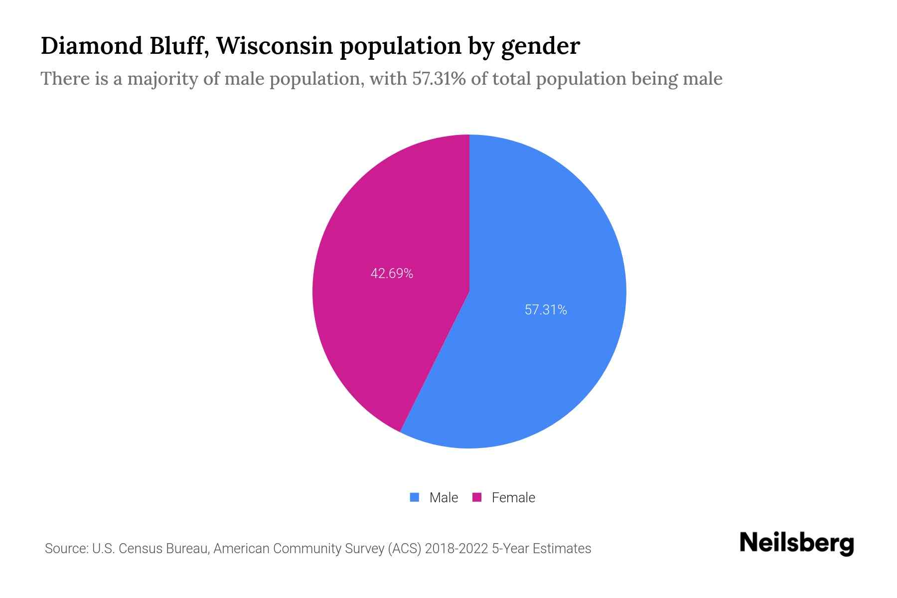 Diamond Bluff, Wisconsin Population by Gender - 2024 Update | Neilsberg