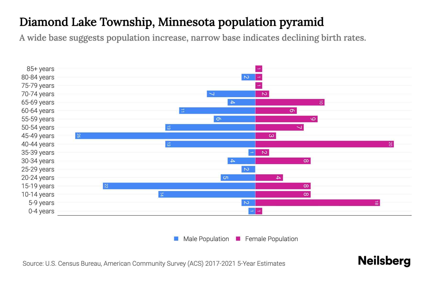 Diamond Lake Township, Minnesota Population by Age - 2023 Diamond Lake ...