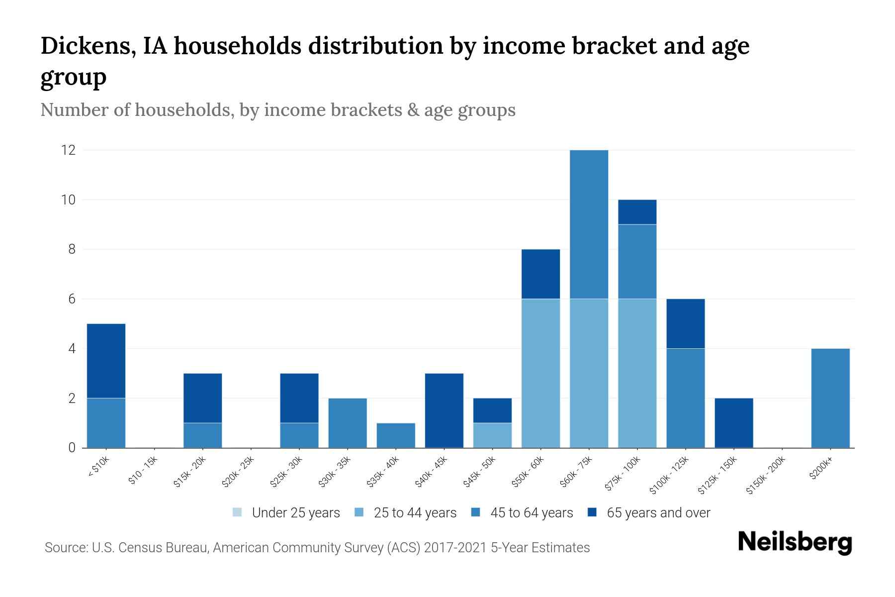Dickens, IA Median Household Income By Age - 2024 Update | Neilsberg