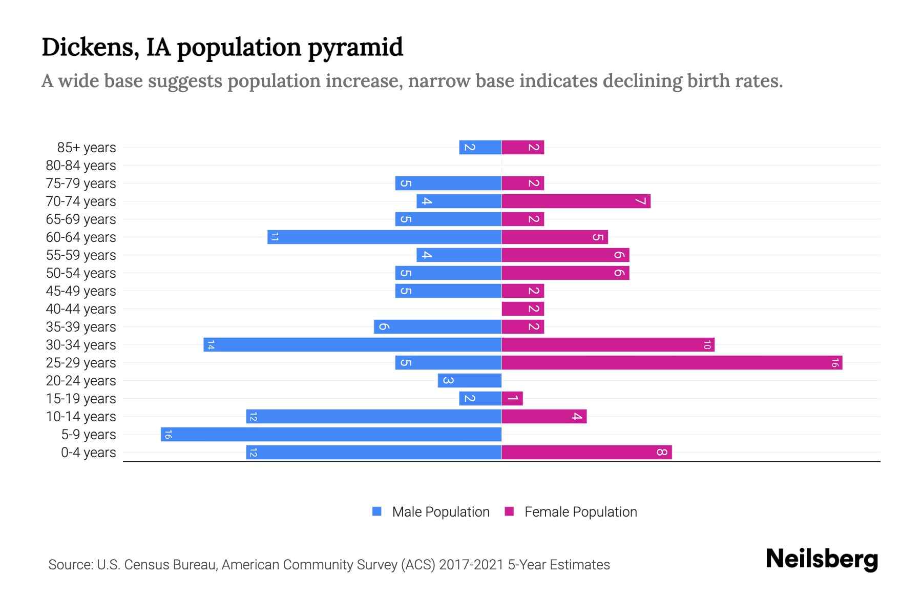 Dickens, IA Population by Age - 2023 Dickens, IA Age Demographics ...