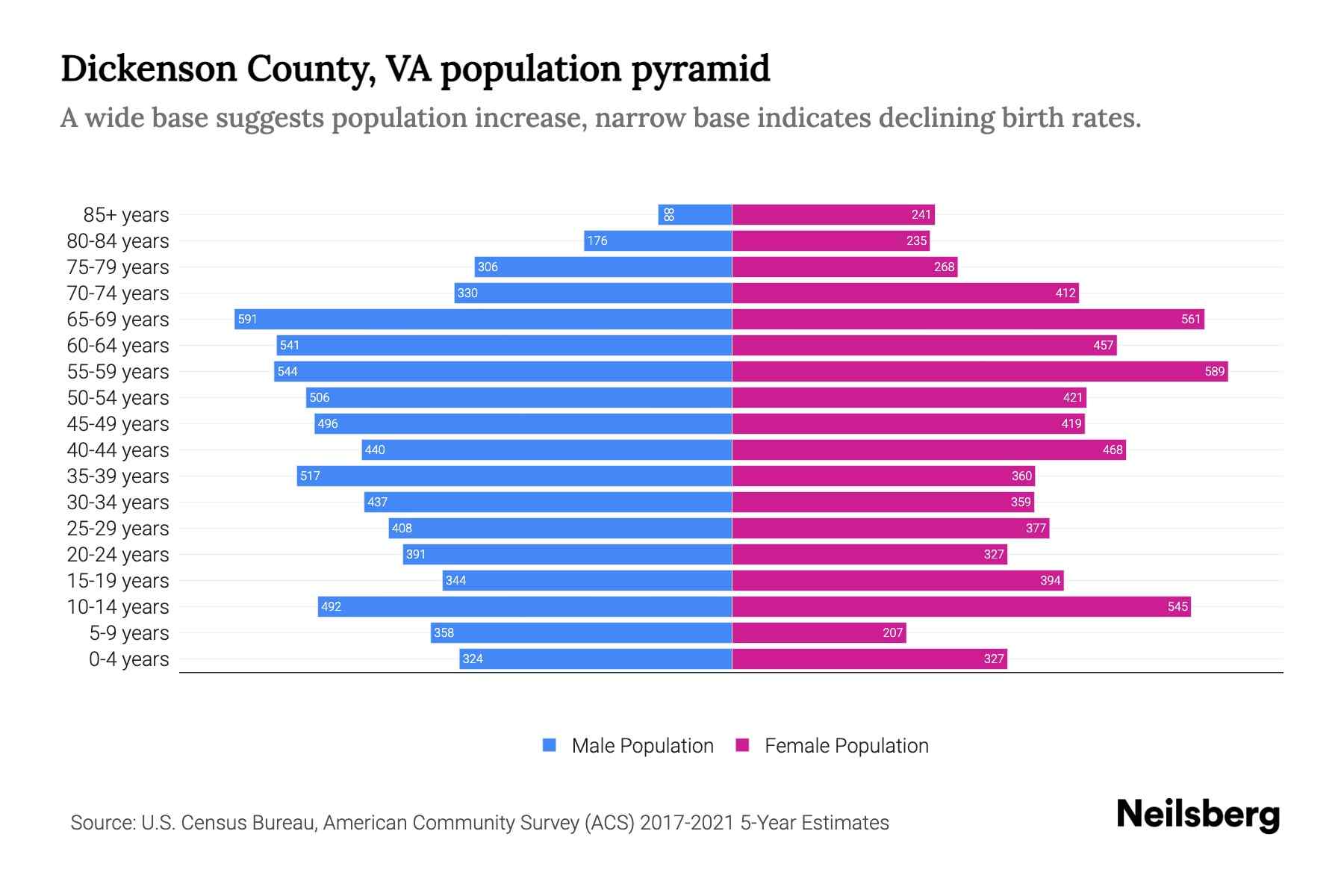 Dickenson County, VA Population by Age - 2023 Dickenson County, VA Age ...