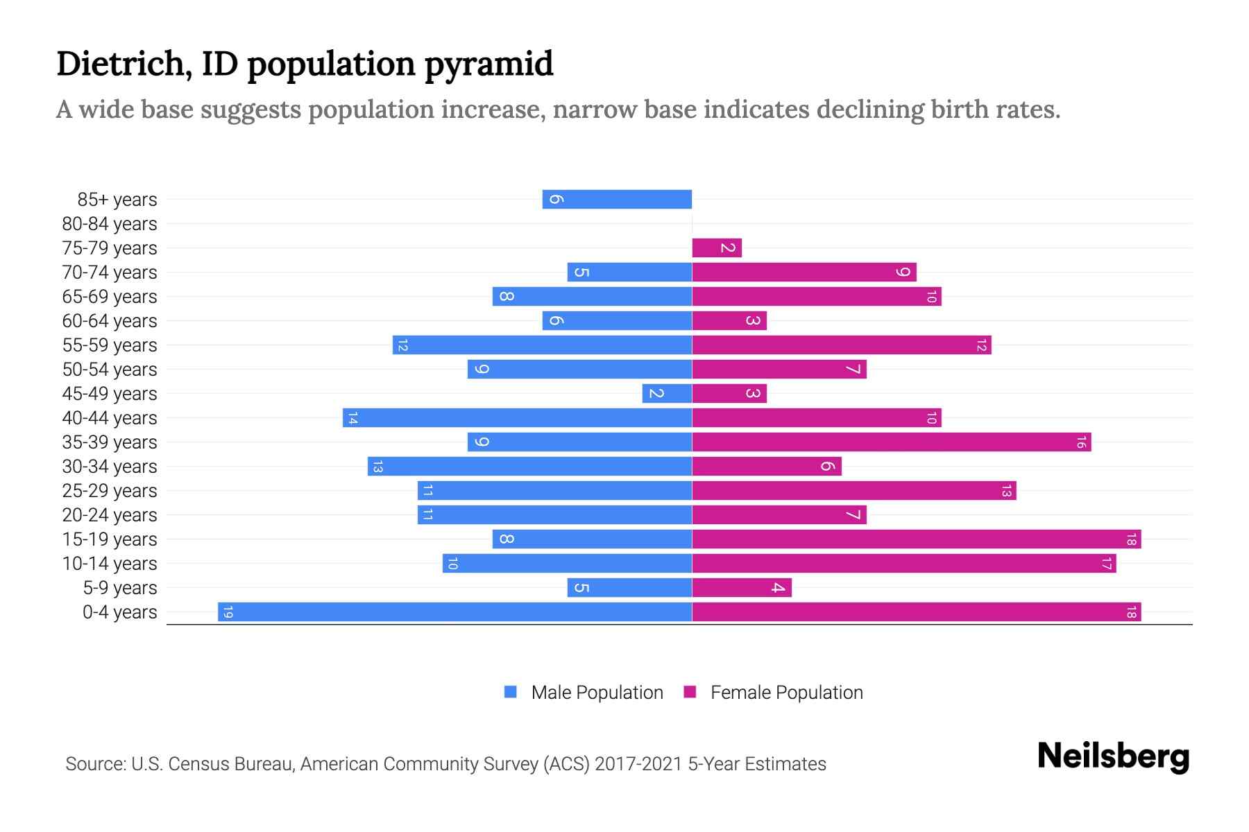 Dietrich, ID Population by Age - 2023 Dietrich, ID Age Demographics ...