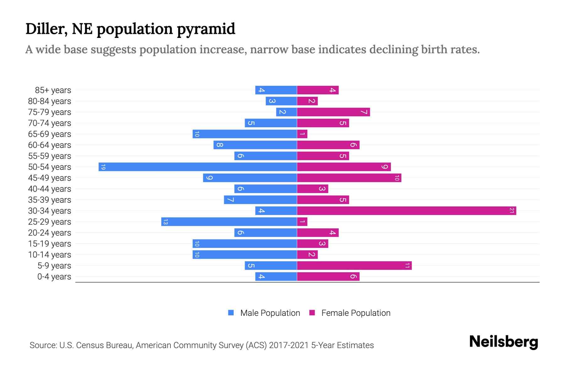 Diller, NE Population by Age - 2023 Diller, NE Age Demographics | Neilsberg