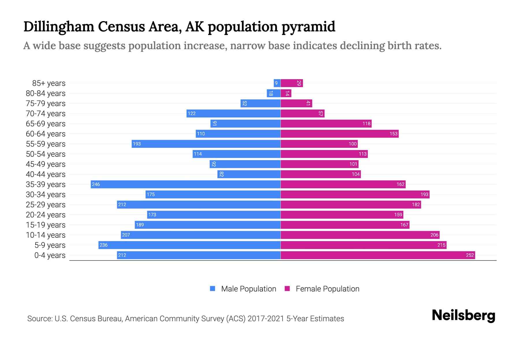 Dillingham Census Area, AK Population by Age - 2023 Dillingham Census ...