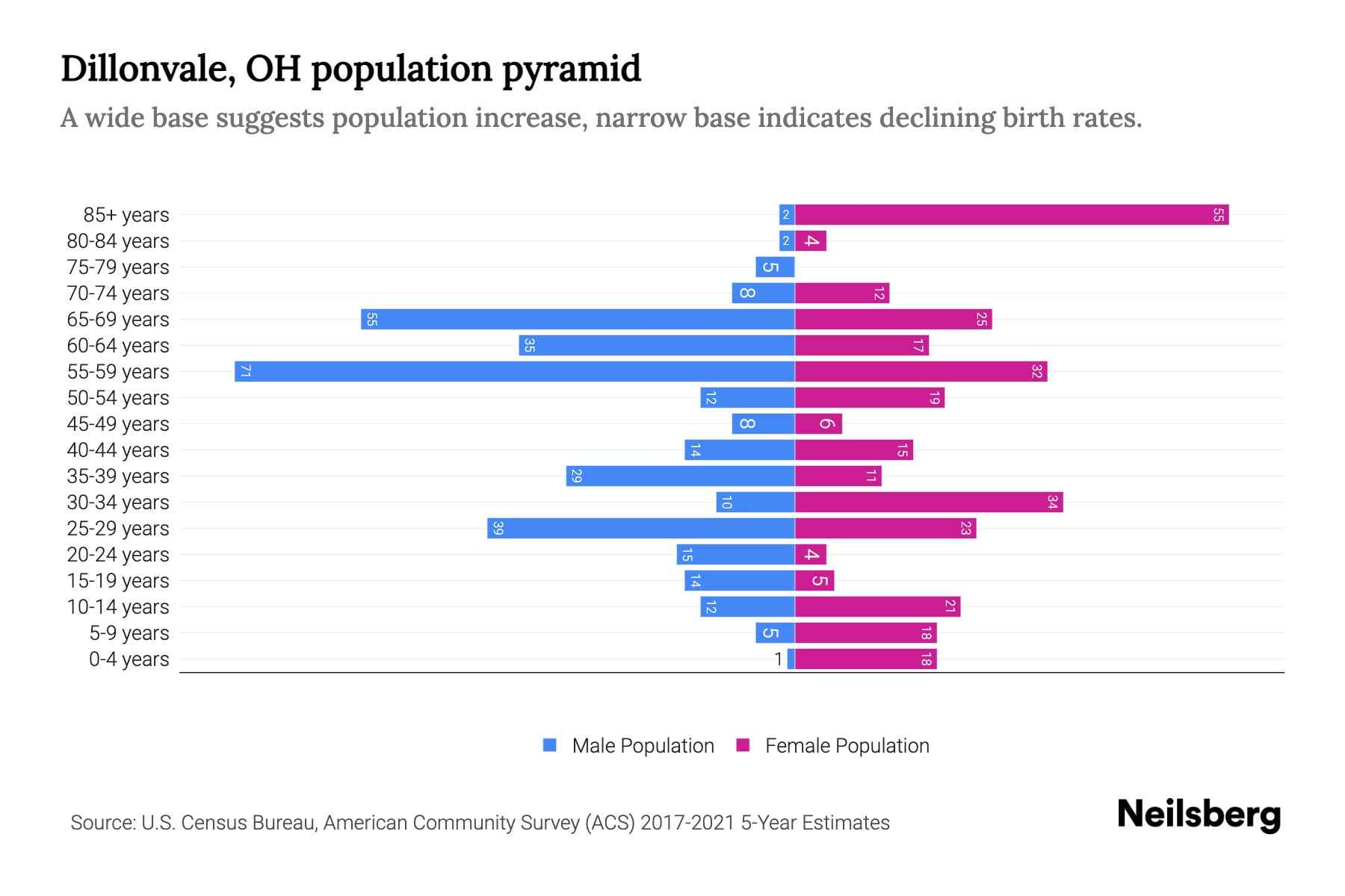 Dillonvale, OH Population by Age - 2023 Dillonvale, OH Age Demographics ...