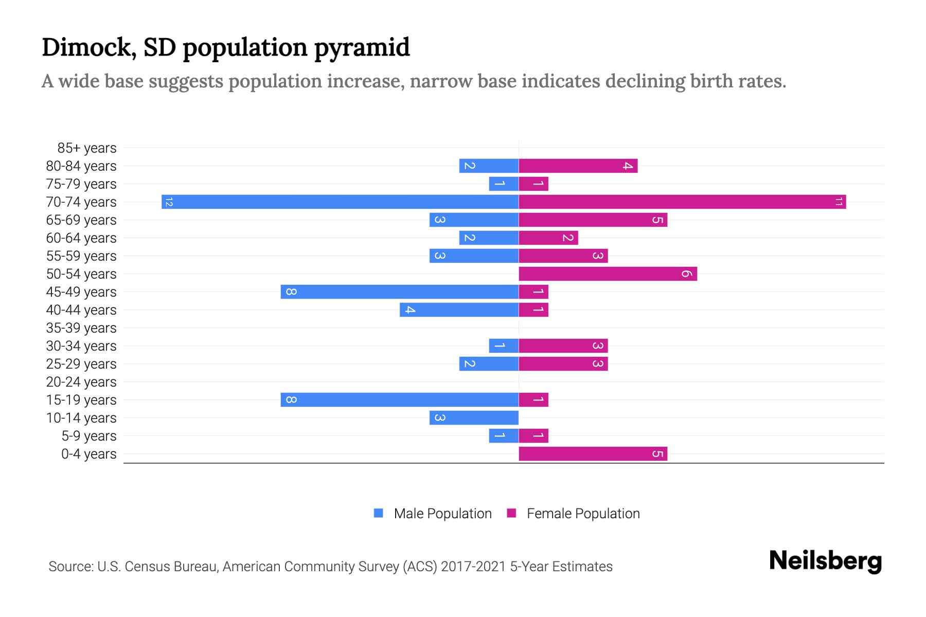Dimock, SD Population by Age - 2023 Dimock, SD Age Demographics | Neilsberg