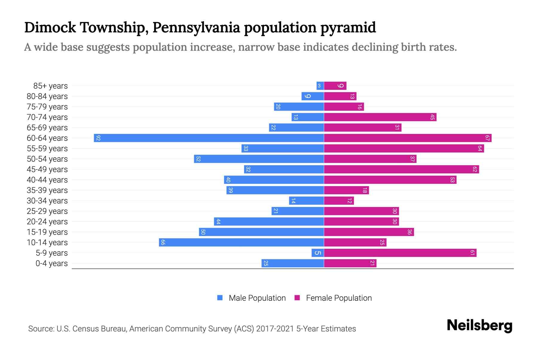 Dimock Township, Pennsylvania Population by Age - 2023 Dimock Township ...