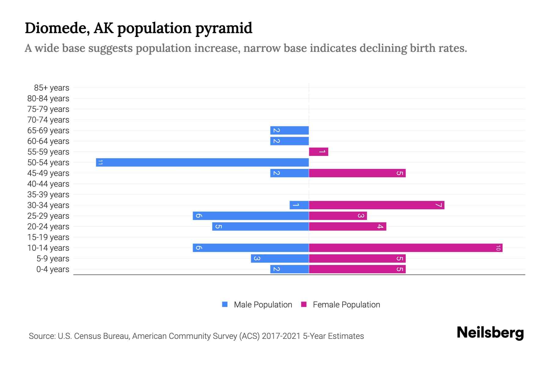 Diomede, AK Population by Age - 2023 Diomede, AK Age Demographics ...
