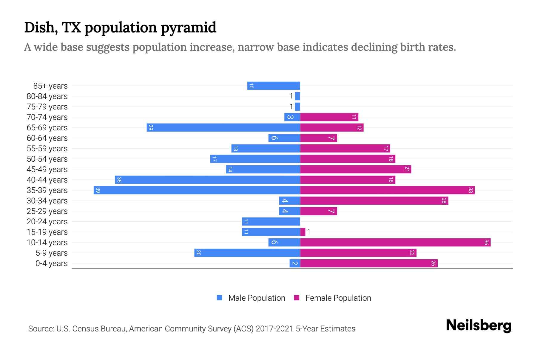 Dish, TX Population by Age - 2023 Dish, TX Age Demographics | Neilsberg