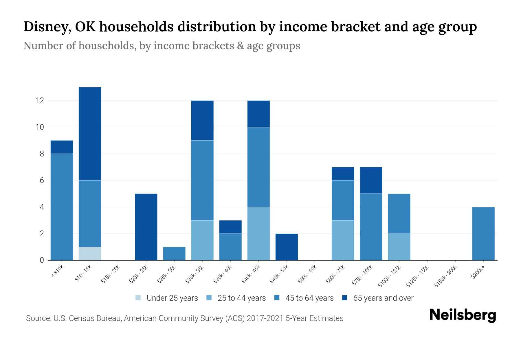 Disney, OK Median Household Income By Age - 2023 | Neilsberg