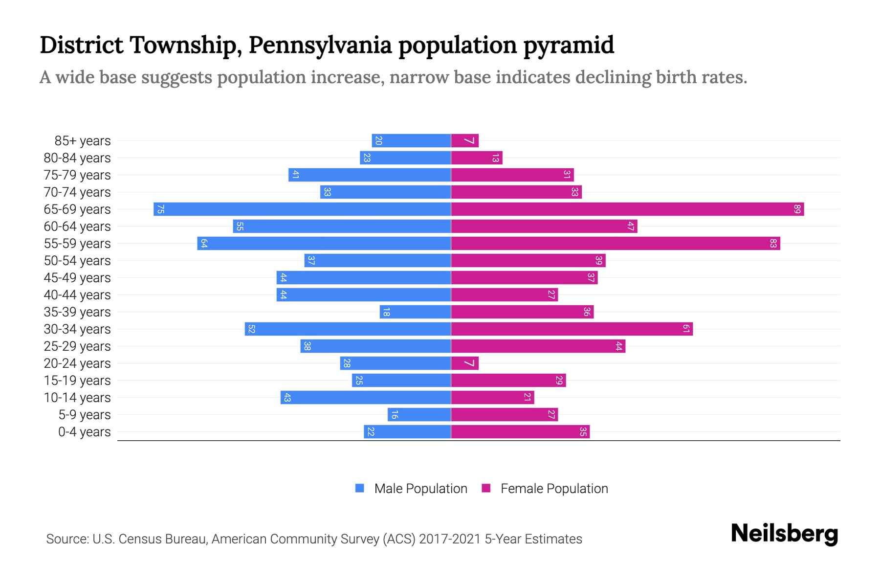 District Township, Pennsylvania Population by Age - 2023 District ...