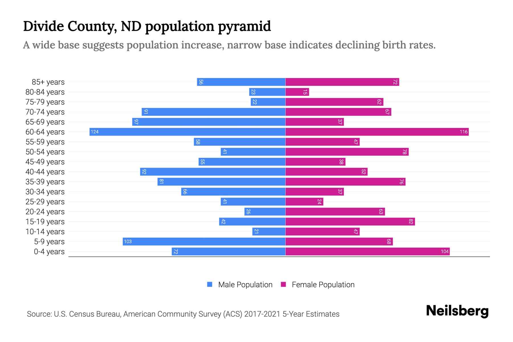 Divide County, ND Population by Age - 2023 Divide County, ND Age ...