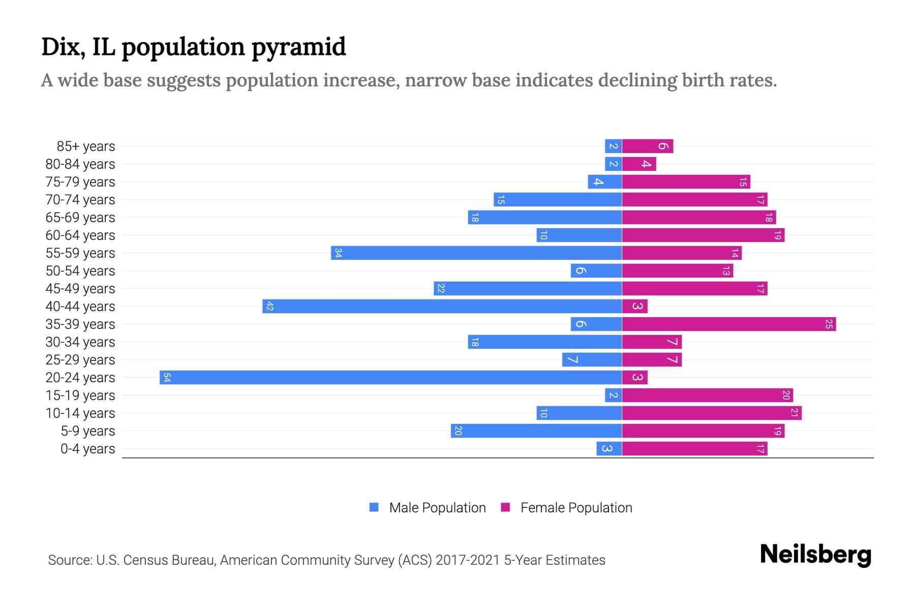 Dix, IL Population by Age - 2023 Dix, IL Age Demographics | Neilsberg