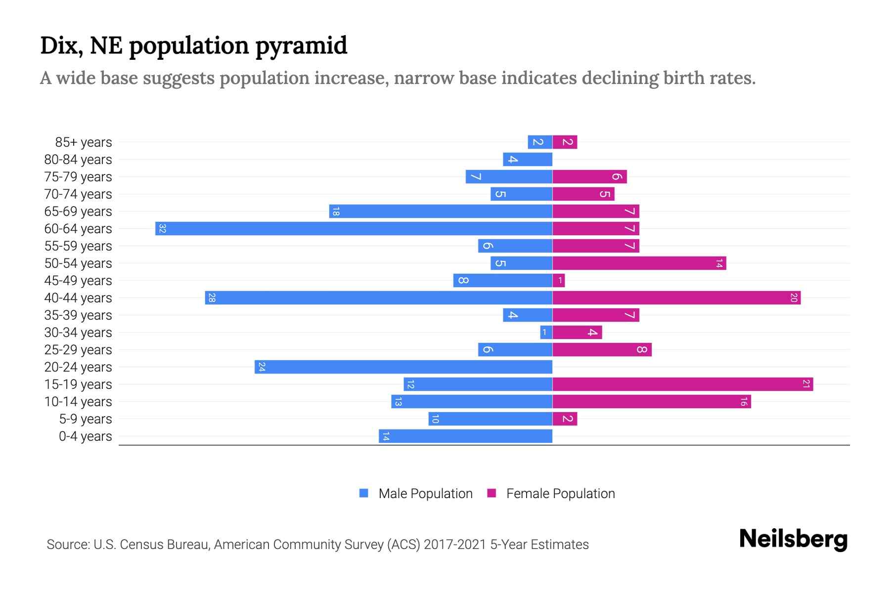 Dix, NE Population by Age - 2023 Dix, NE Age Demographics | Neilsberg