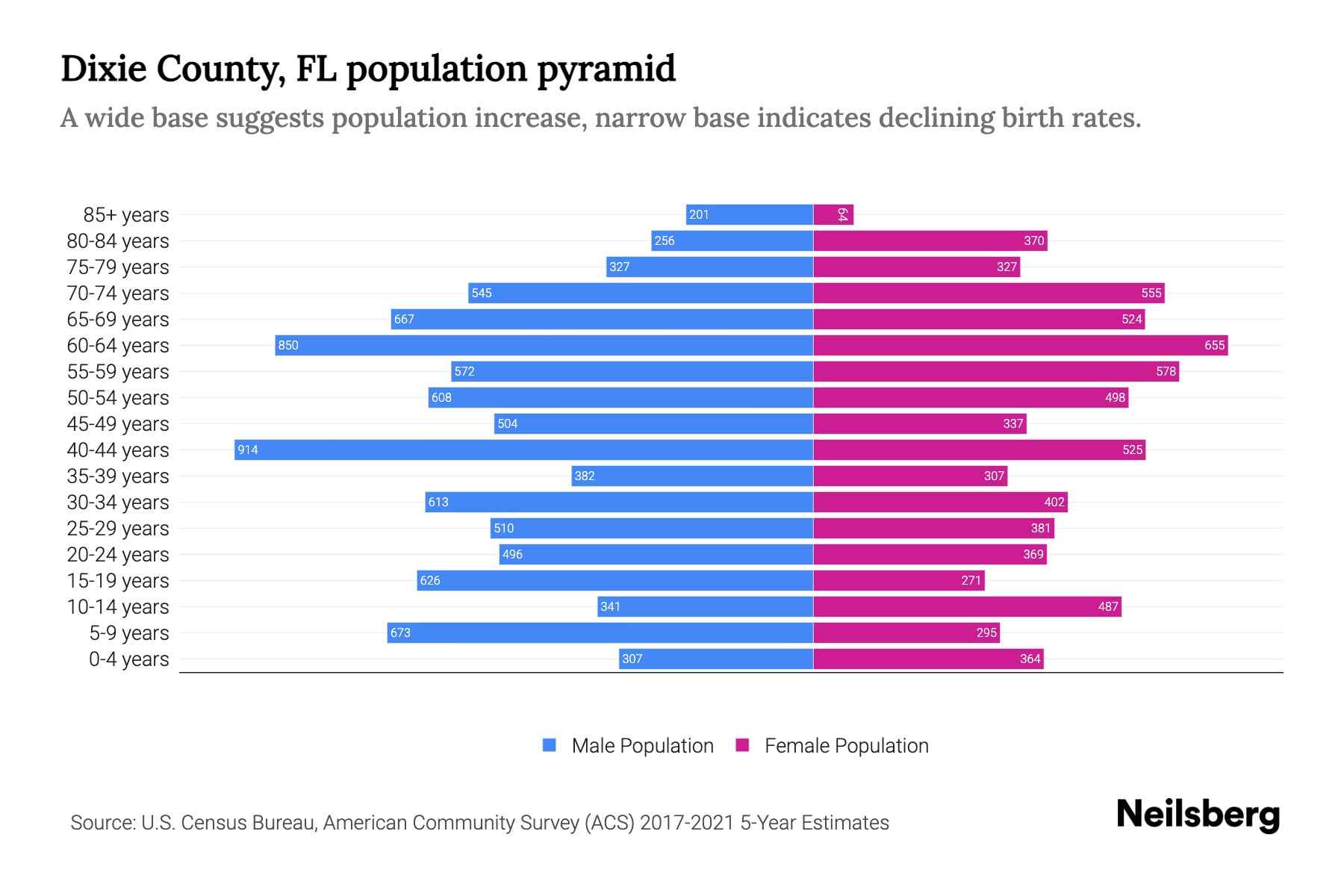 Dixie County, FL Population by Age - 2023 Dixie County, FL Age ...