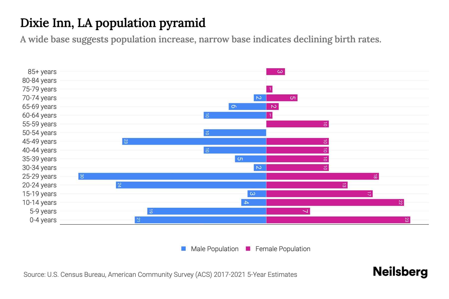 Dixie Inn, LA Population by Age - 2023 Dixie Inn, LA Age Demographics ...