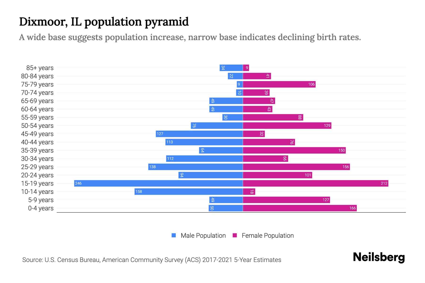 Dixmoor, IL Population by Age - 2023 Dixmoor, IL Age Demographics ...