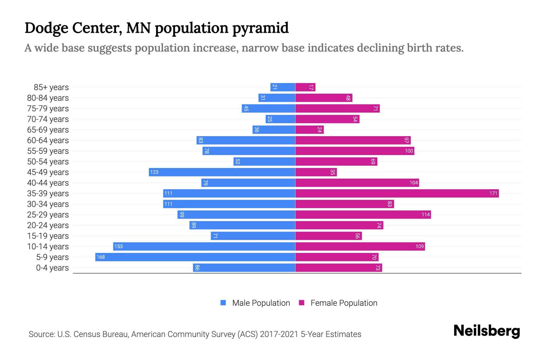 Dodge Center, MN Population by Age - 2023 Dodge Center, MN Age ...