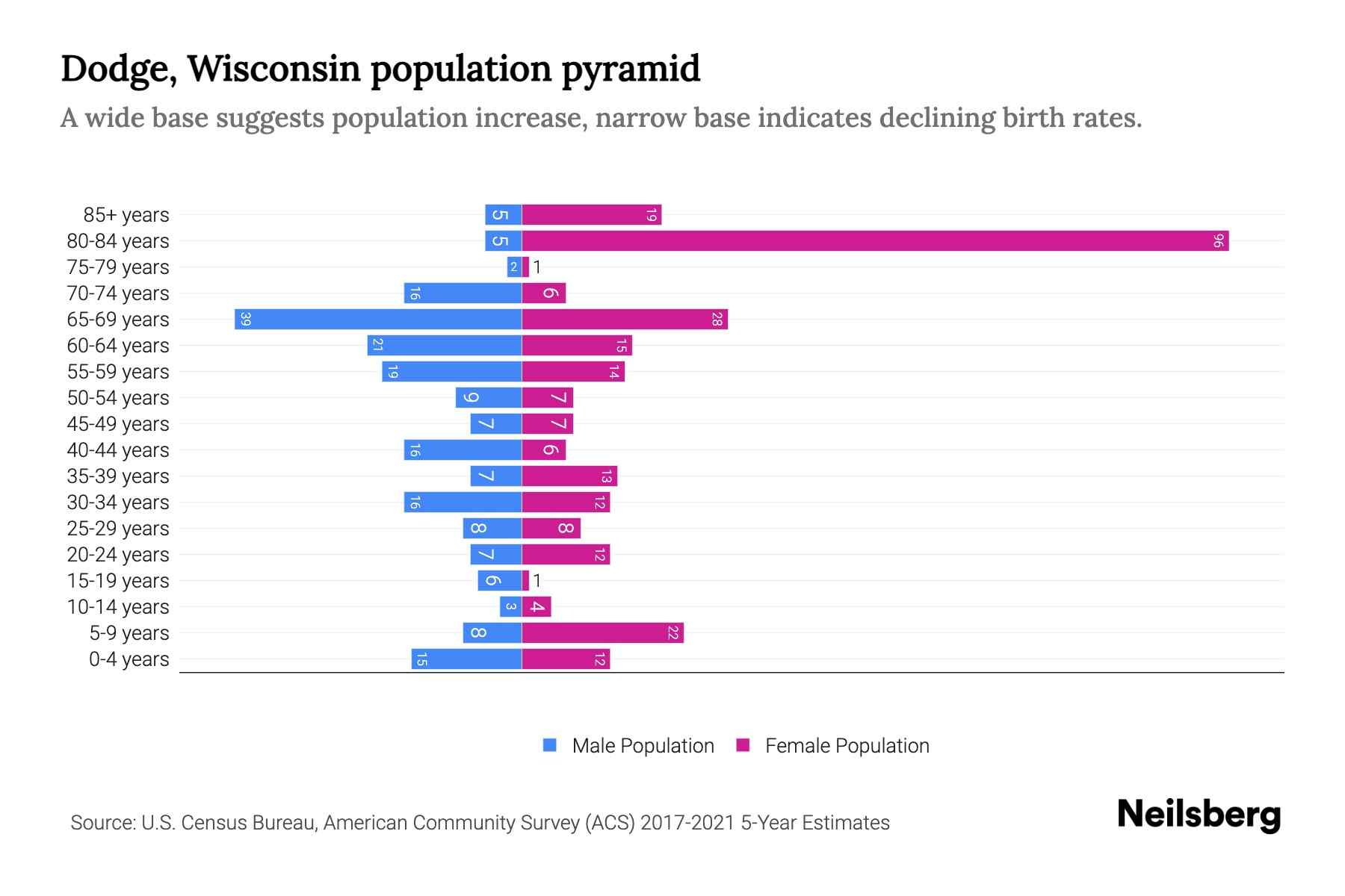 Dodge, Wisconsin Population by Age - 2023 Dodge, Wisconsin Age ...