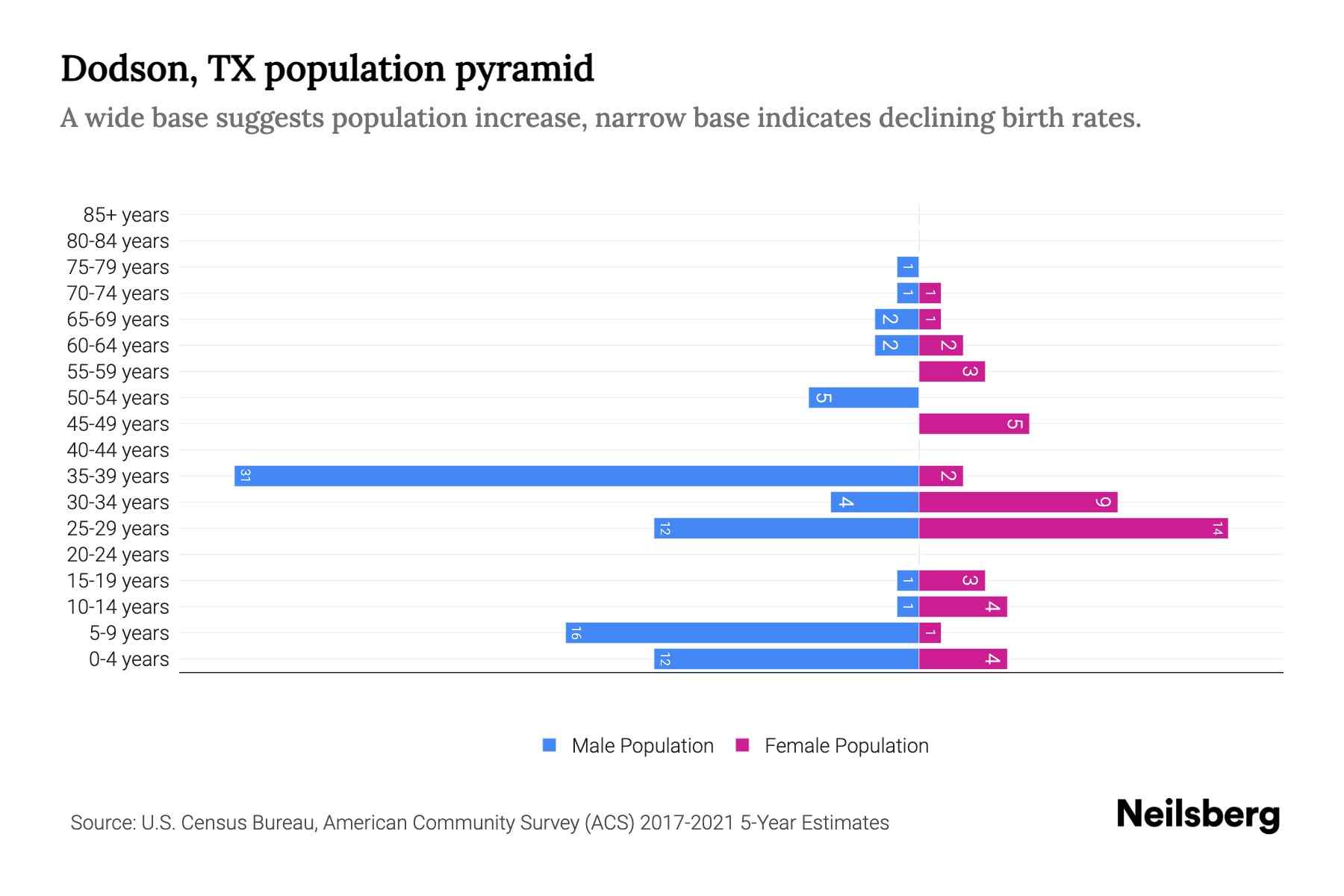 Dodson, TX Population by Age - 2023 Dodson, TX Age Demographics | Neilsberg